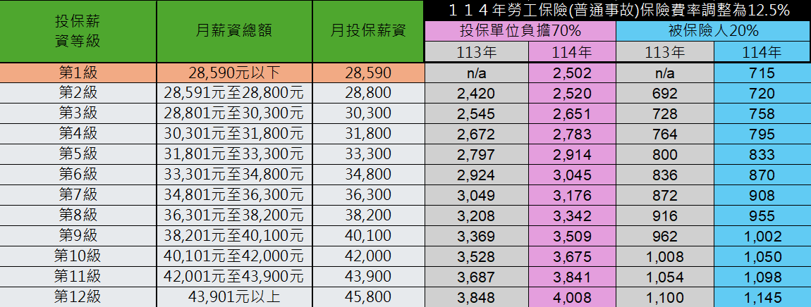 2025 最新法令展望: 企業與人資如何因應? 基本工資、勞保薪資級距、費率調整重點解析！附上級距表